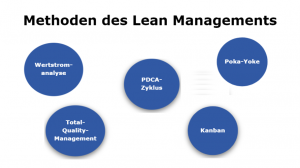 Lean Management: Definition, Prinzipien & Methoden